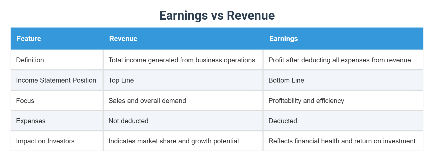 Earnings vs Revenue