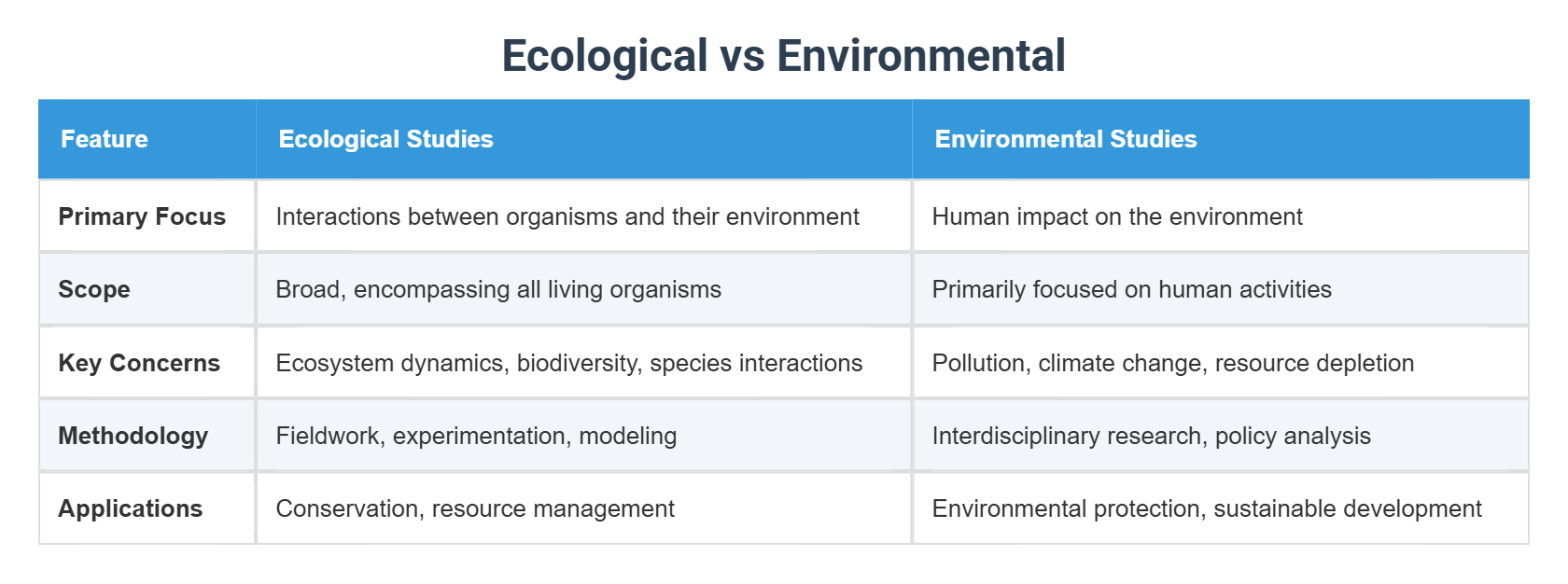 Ecological vs Environmental