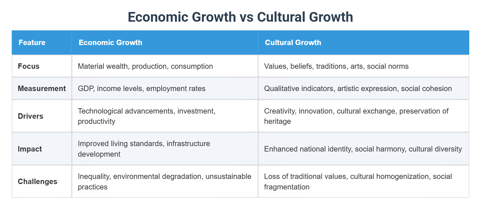 Economic Growth vs Cultural Growth