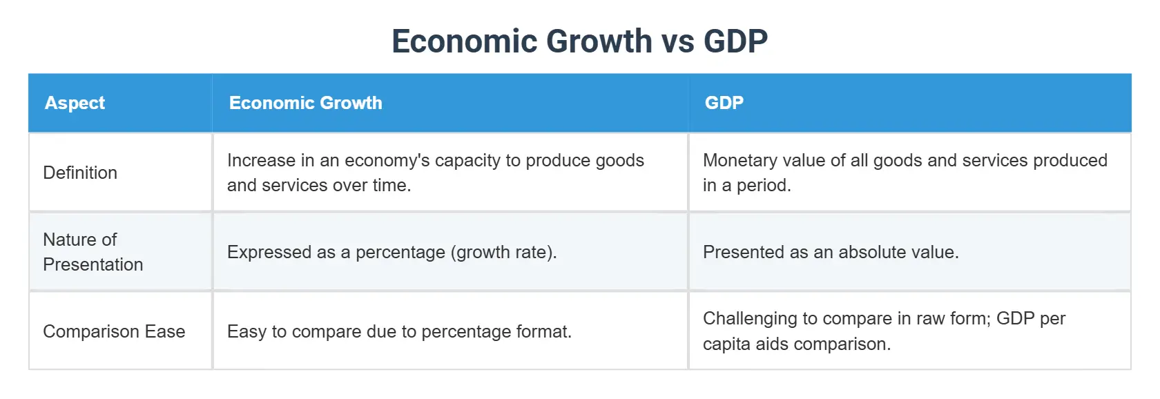 Economic Growth vs GDP