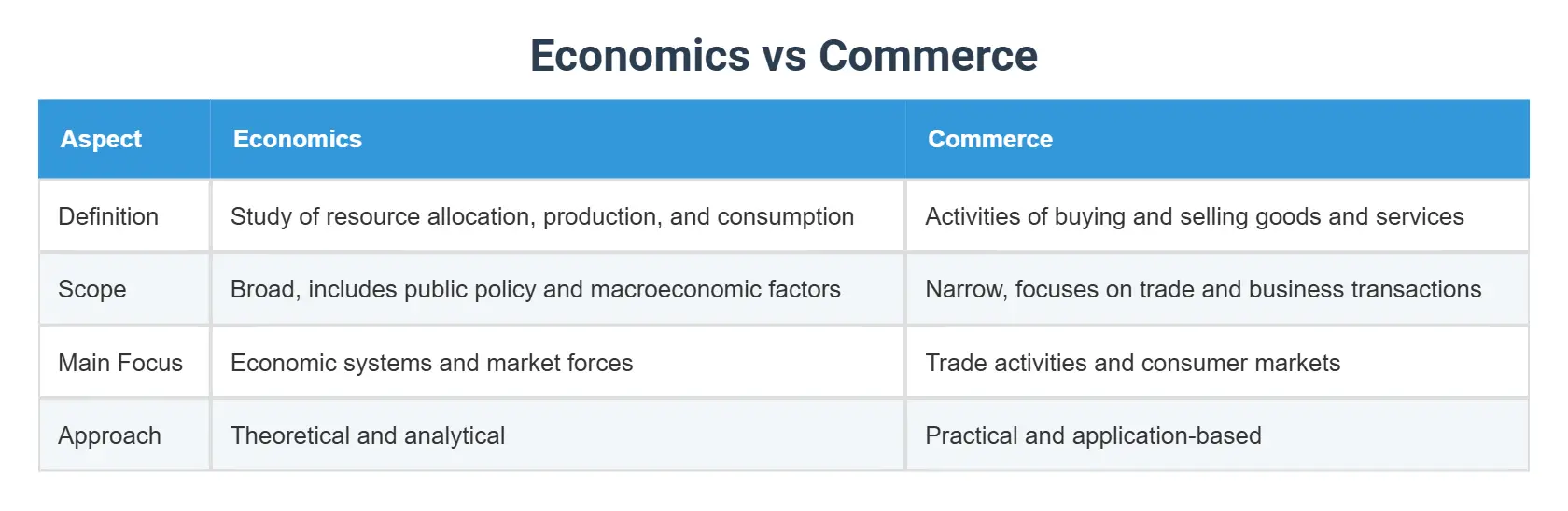 Economics vs Commerce