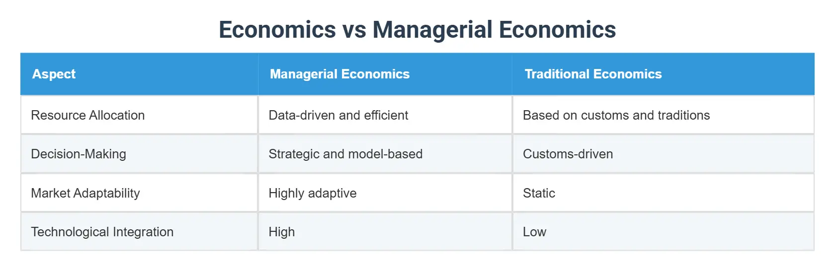 Economics vs Managerial Economics