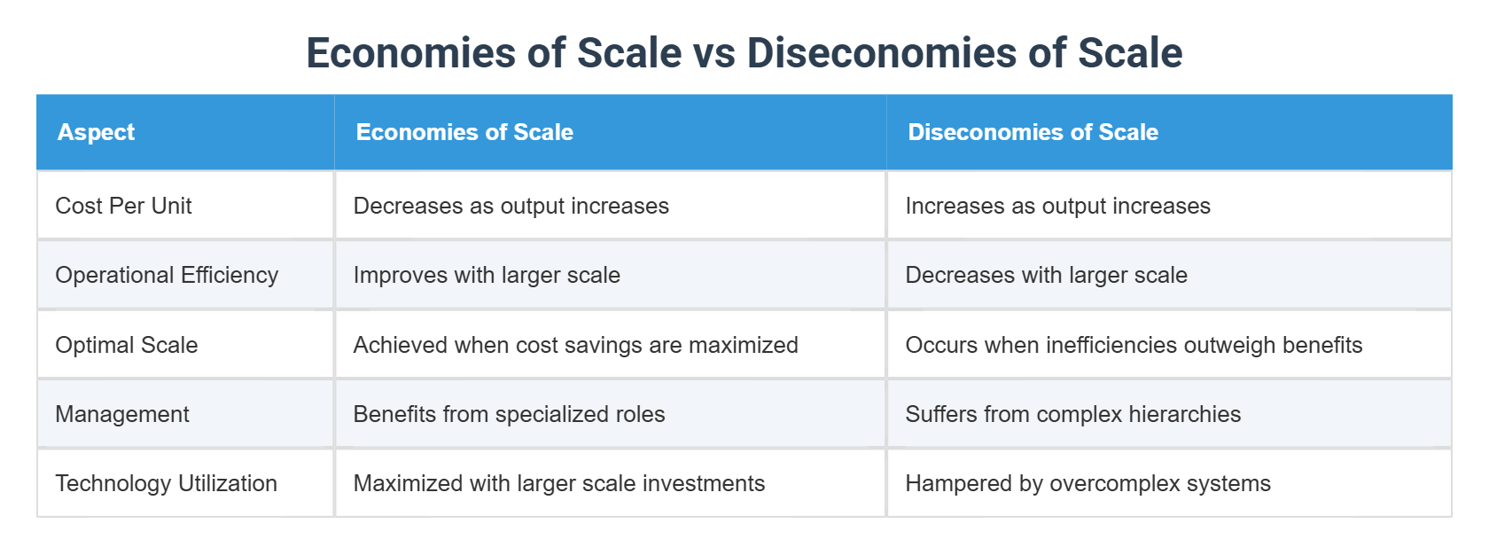 Economies of Scale vs Diseconomies of Scale