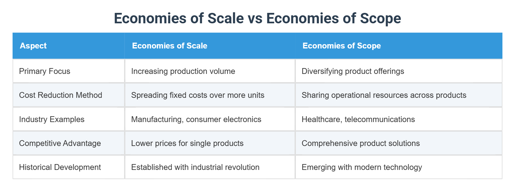 Economies of Scale vs Economies of Scope