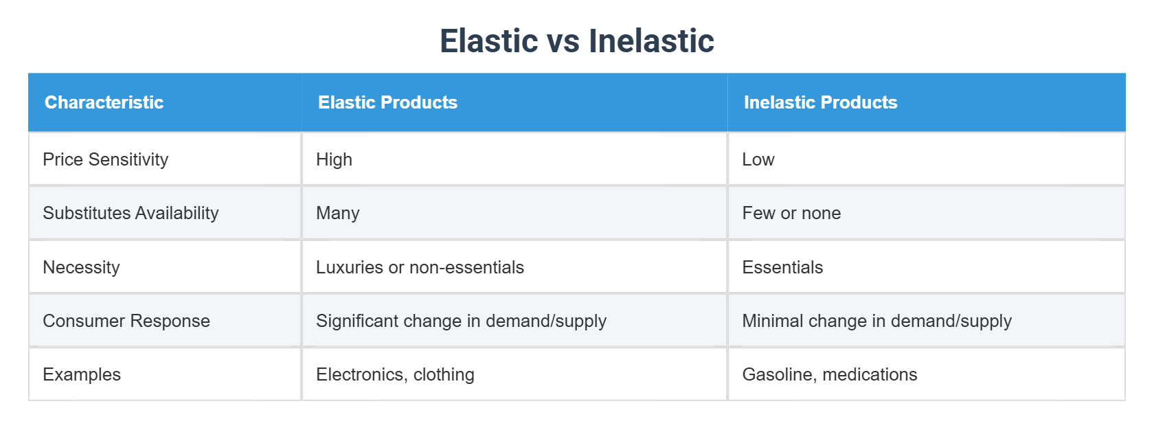 Elastic vs Inelastic
