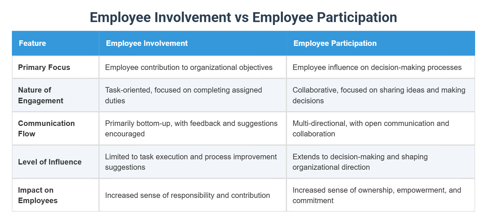Employee Involvement vs Employee Participation