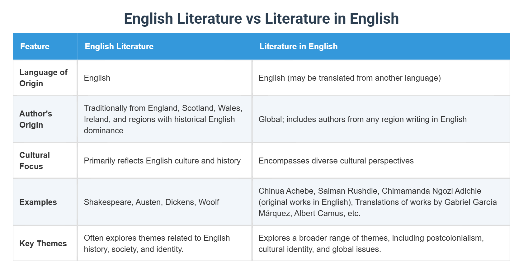 English Literature vs Literature in English