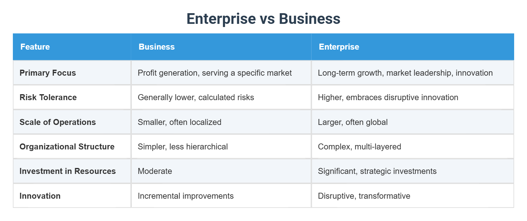 Enterprise vs Business