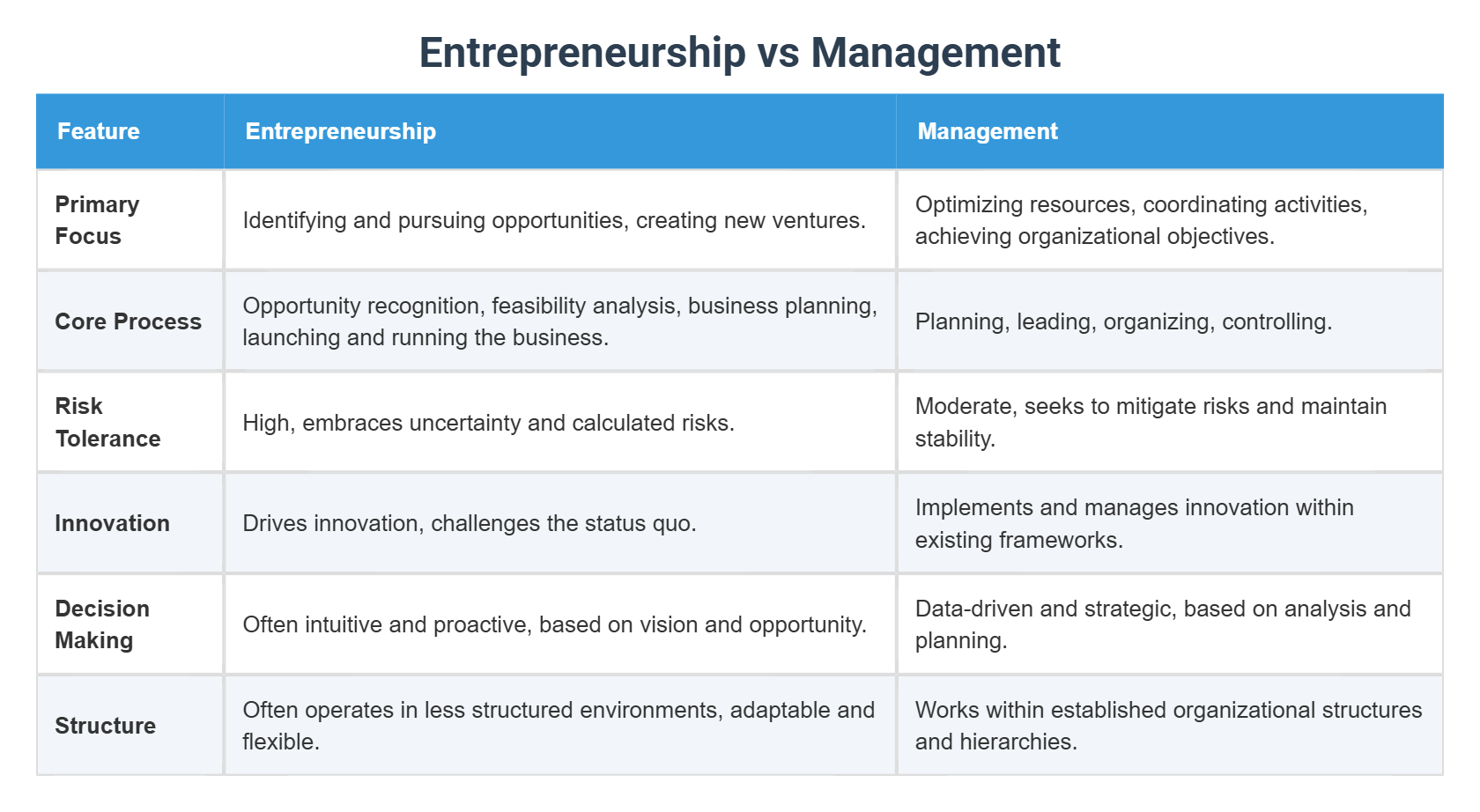 Entrepreneurship vs Management