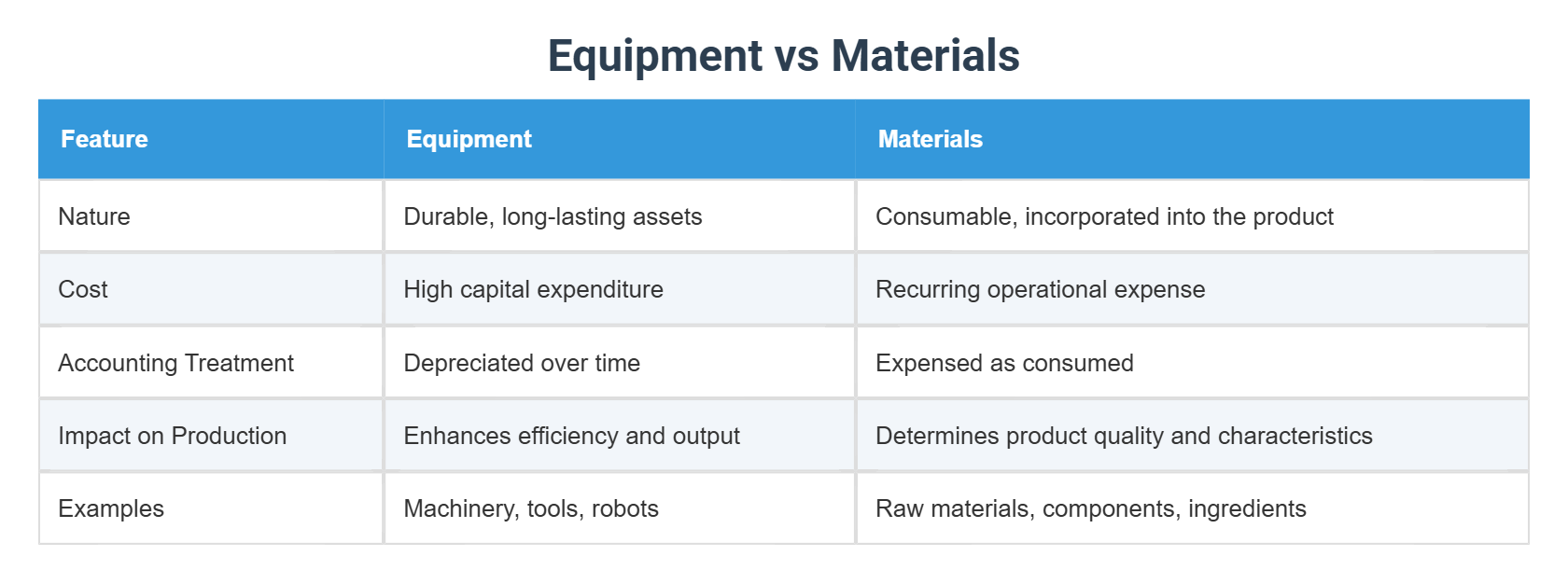 Equipment vs Materials