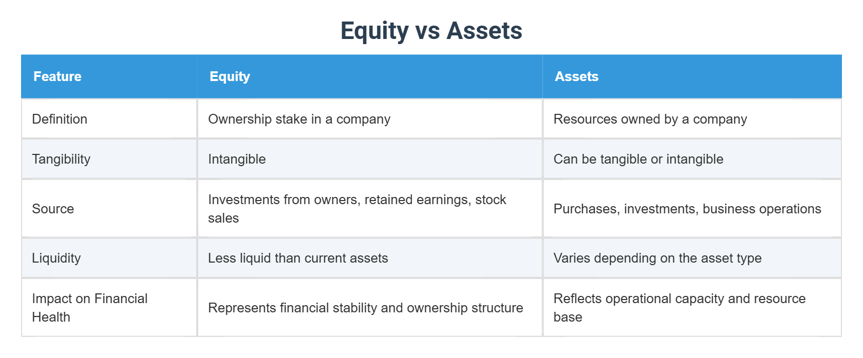 Equity vs Assets