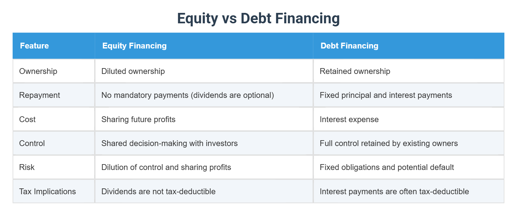 Equity vs Debt Financing