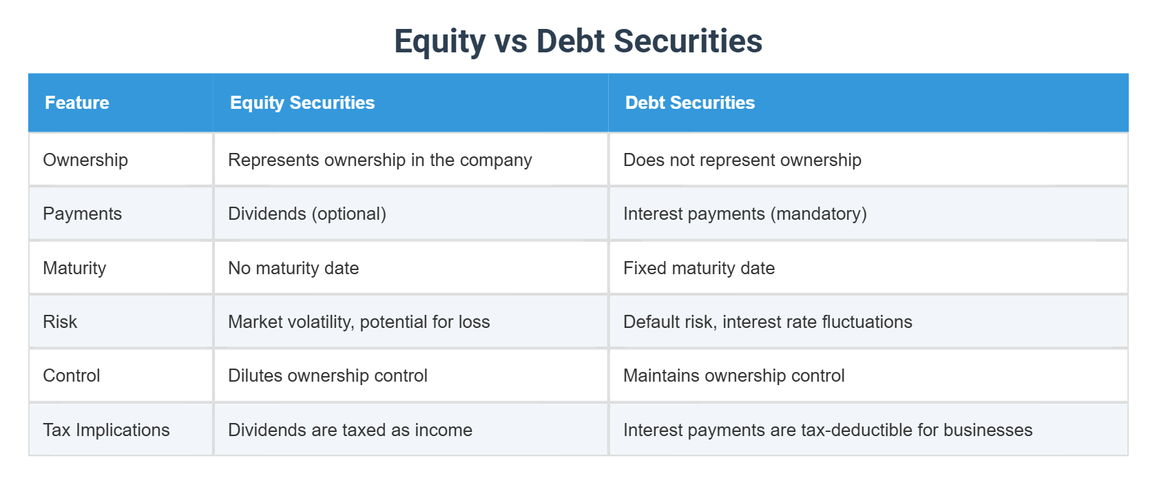 Equity vs Debt Securities
