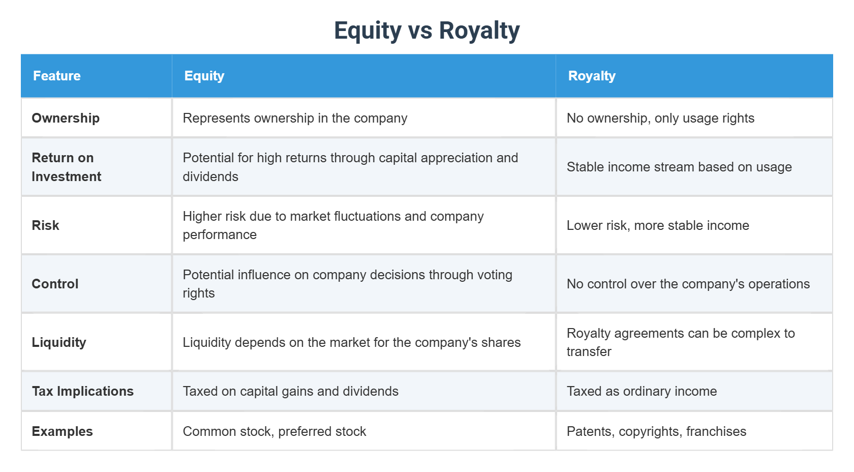 Equity vs Royalty