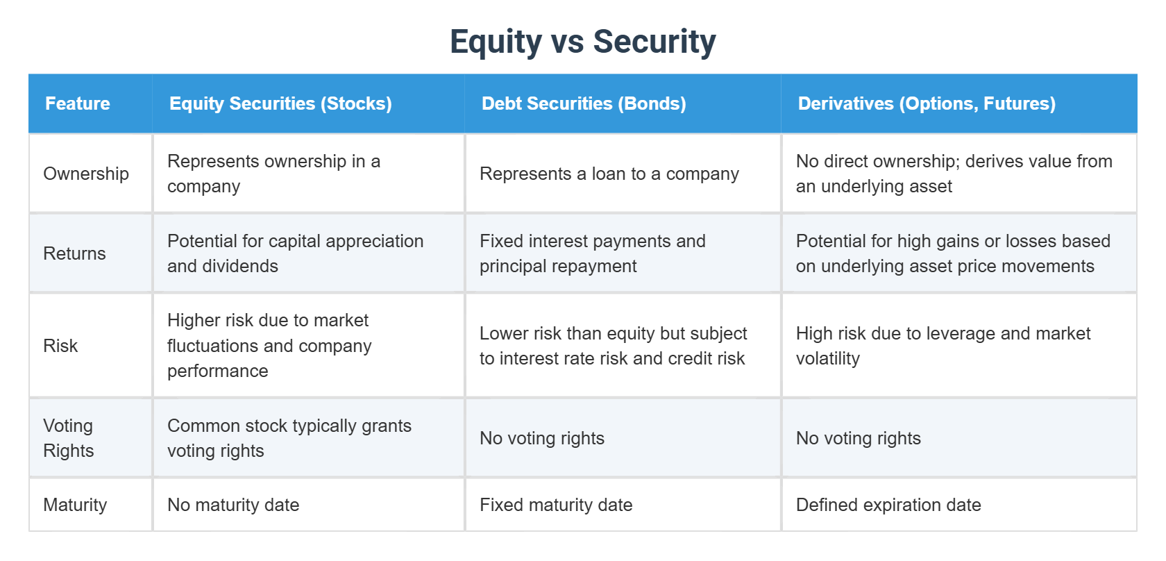 Equity vs Security