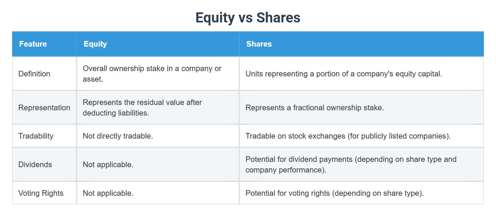 Equity vs Shares
