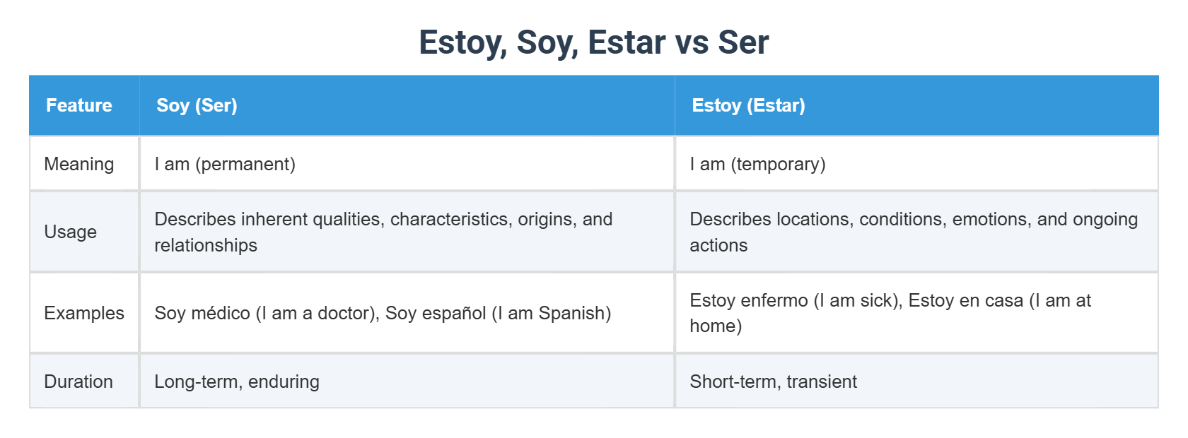 Fue vs Era