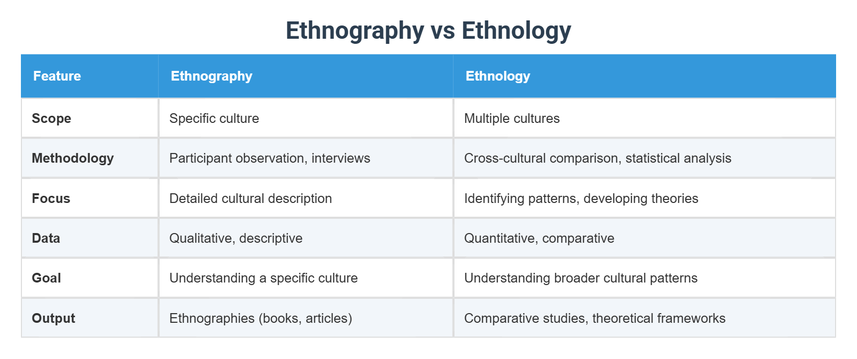 Ethnography vs Ethnology