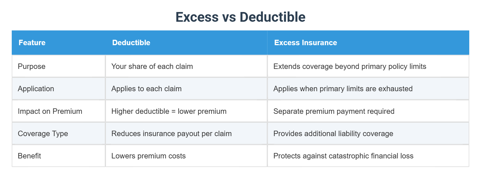 Excess vs Deductible