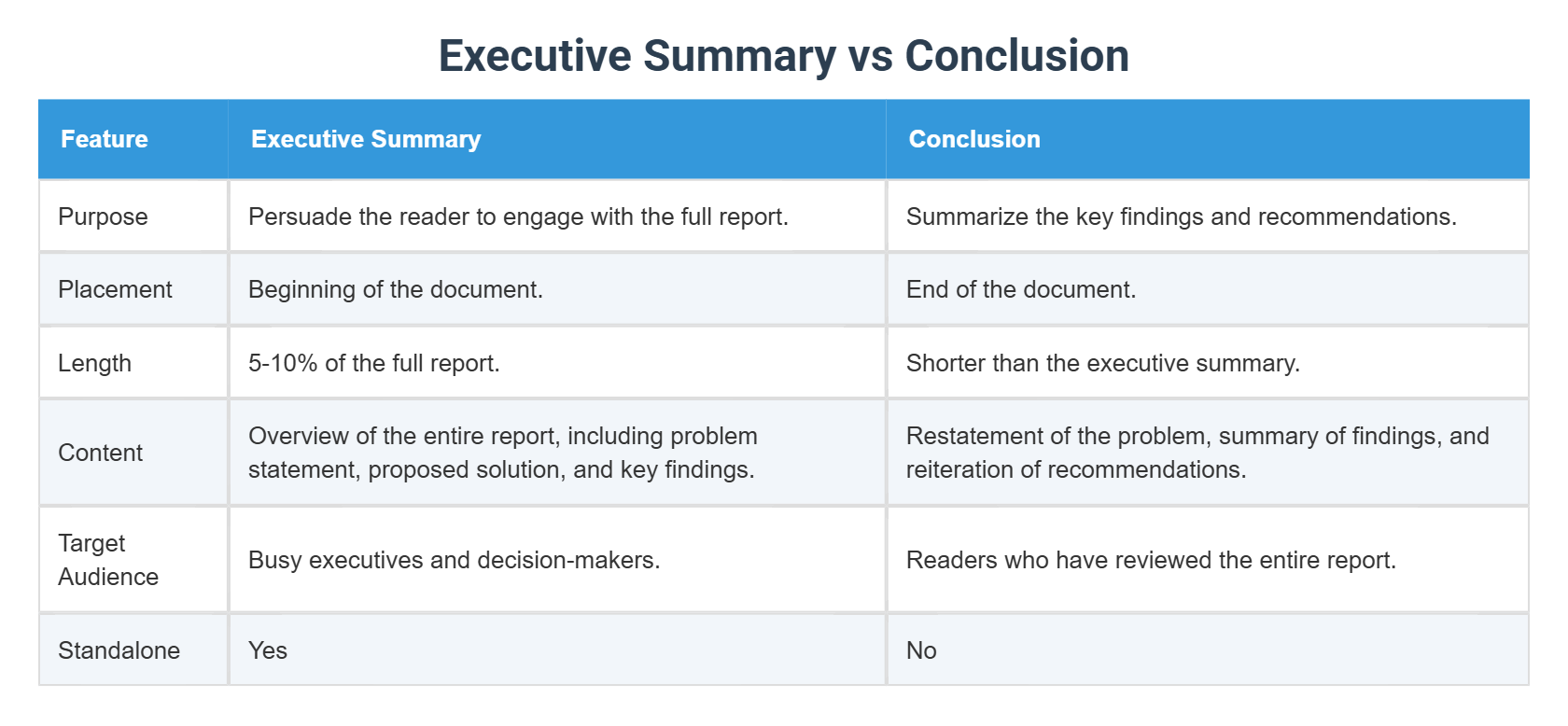 Executive Summary vs Conclusion