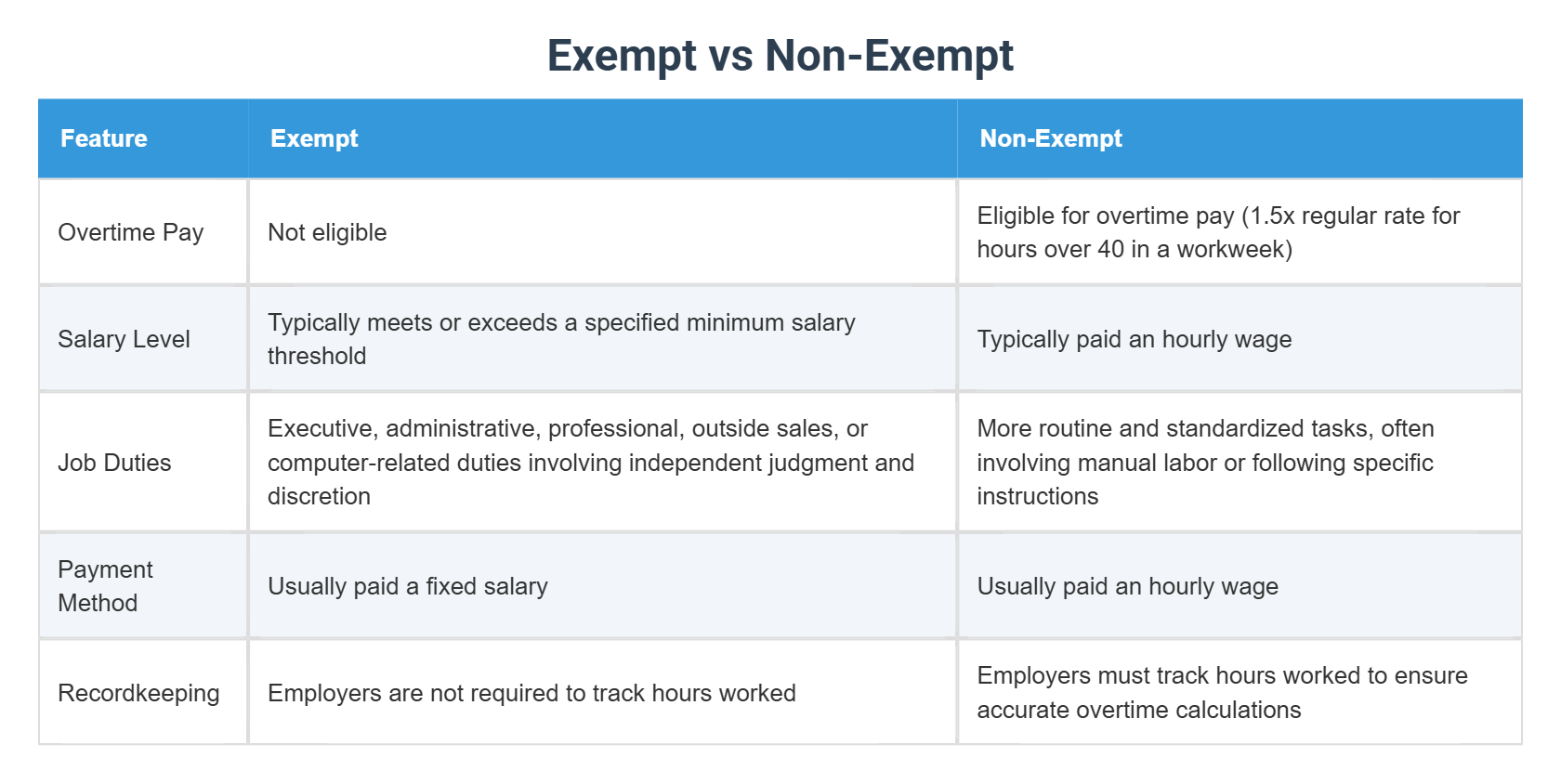 Exempt vs Non-Exempt