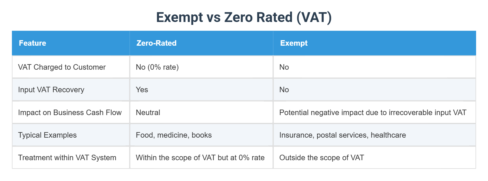 Exempt vs Zero Rated (VAT)
