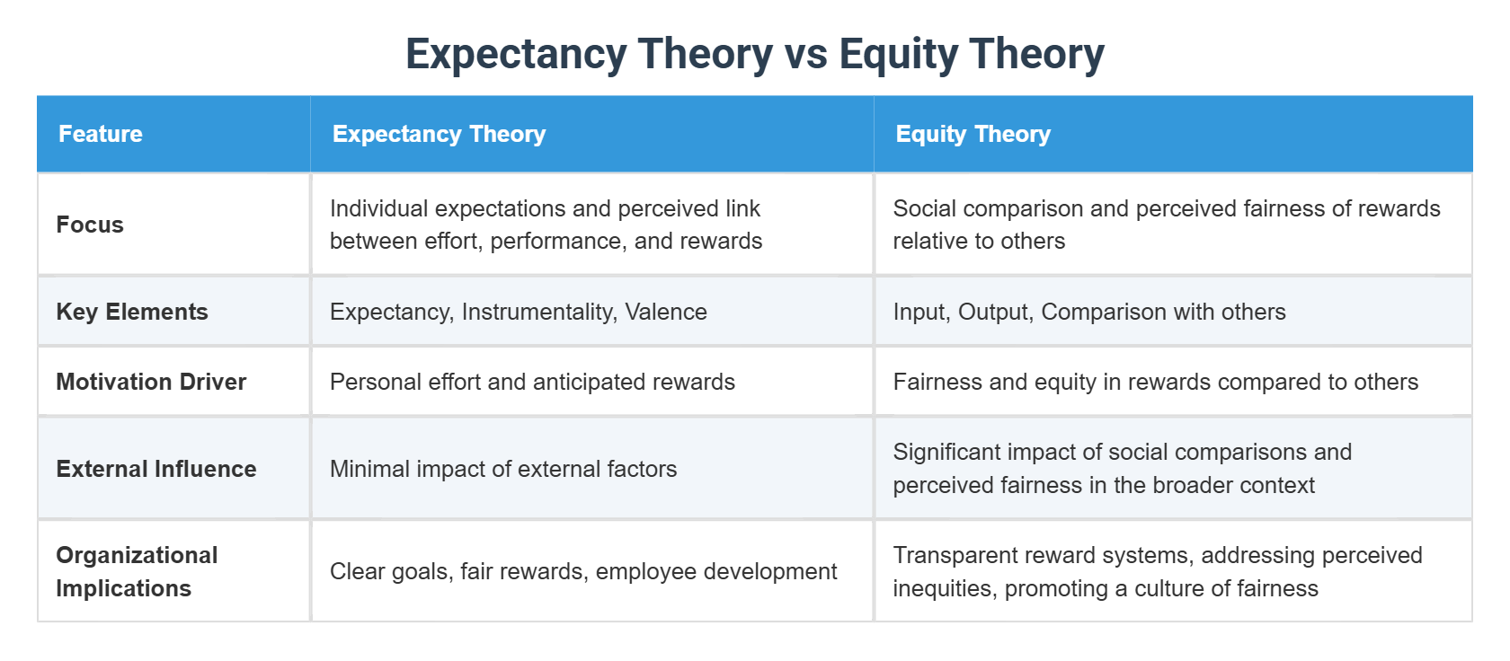 Expectancy Theory vs Equity Theory