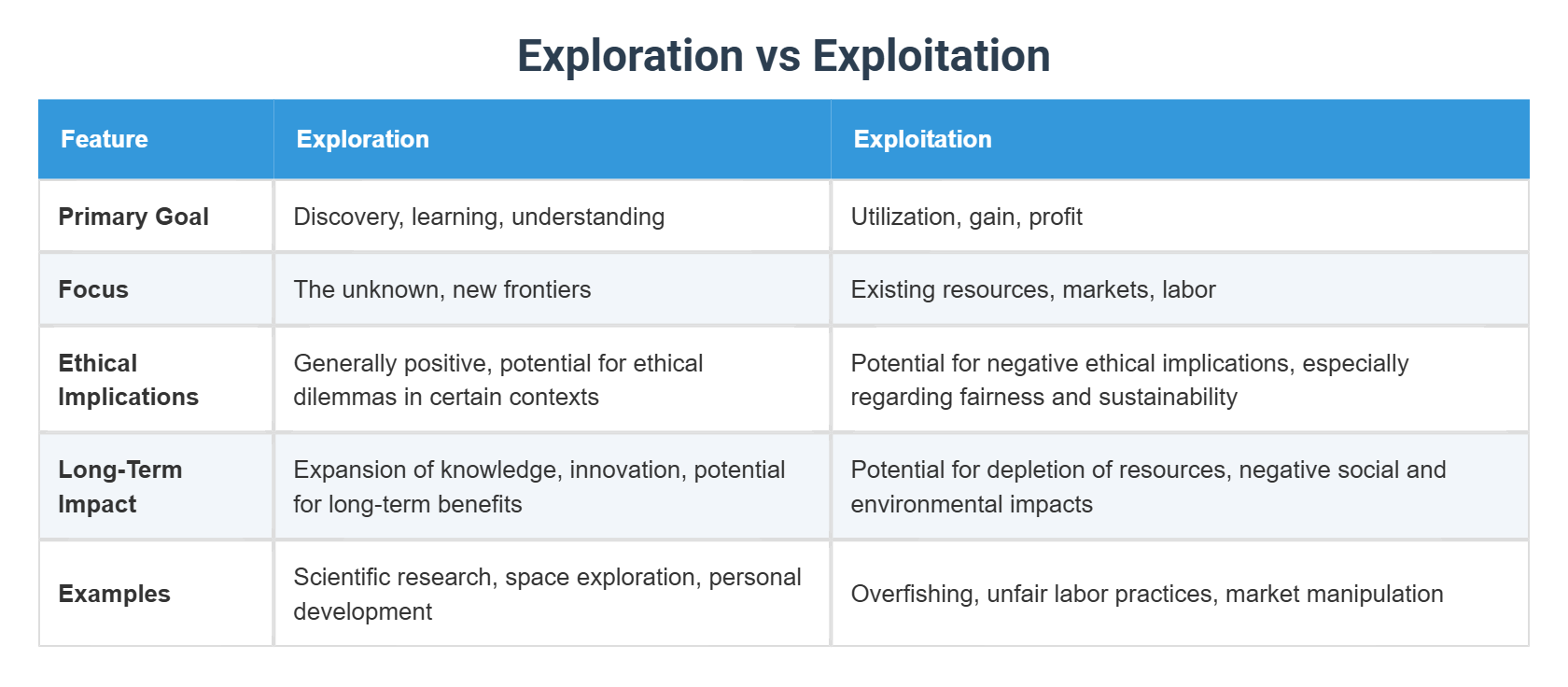 Exploration vs Exploitation