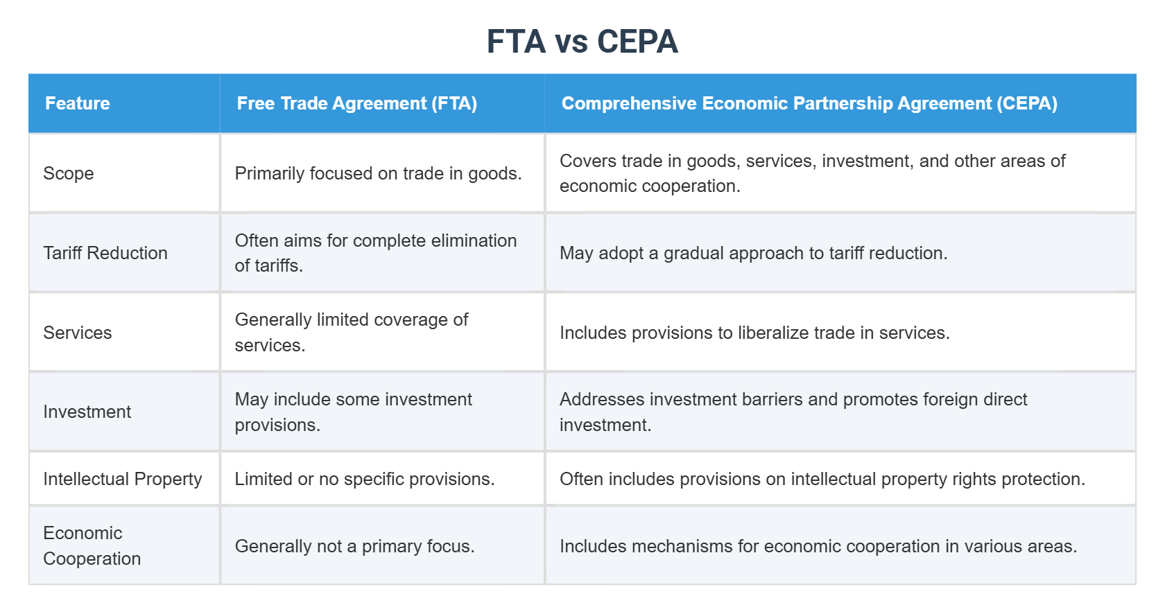 FTA vs CEPA