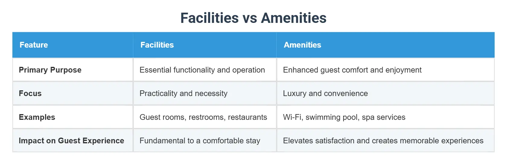 Facilities vs Amenities