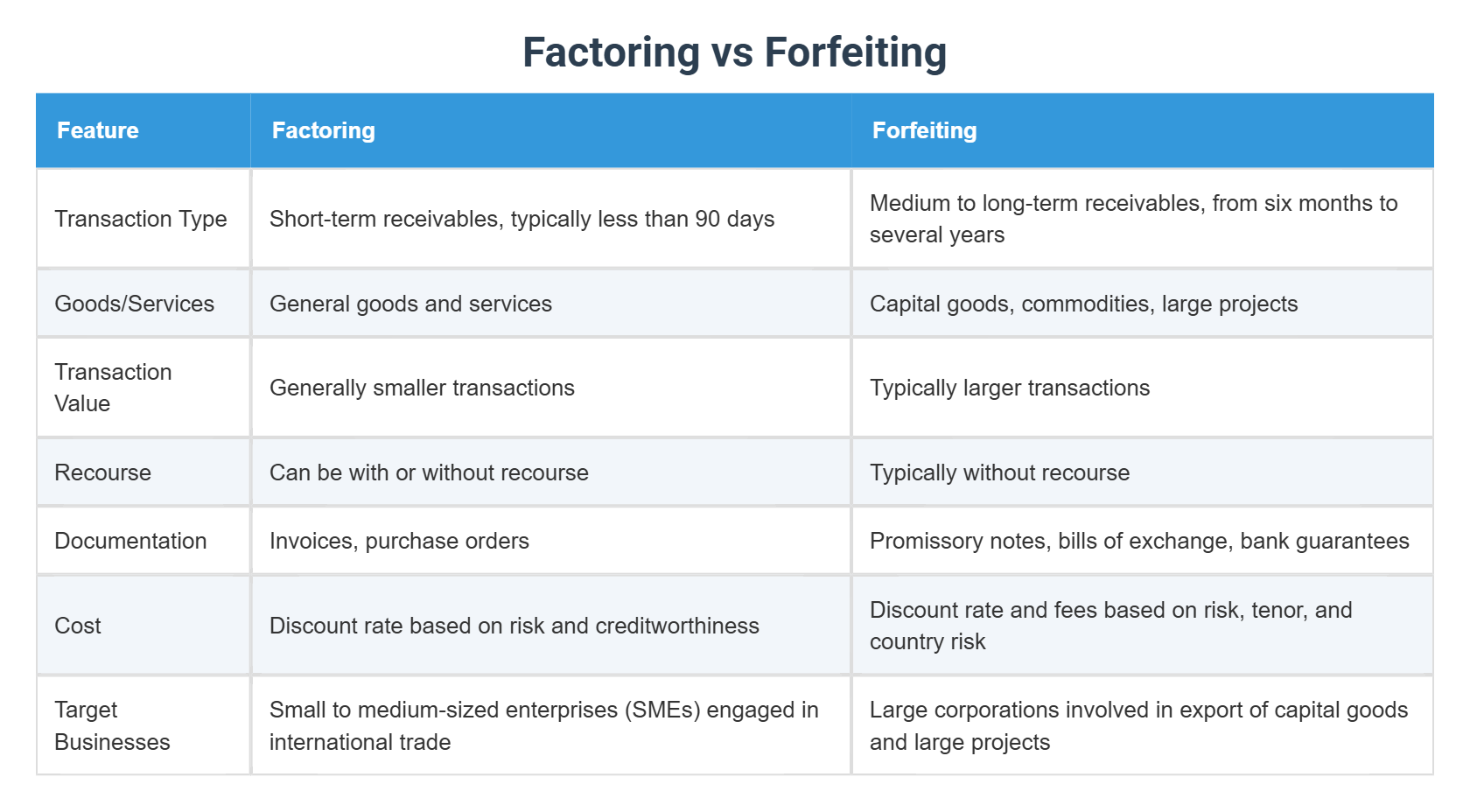 Factoring vs Forfeiting