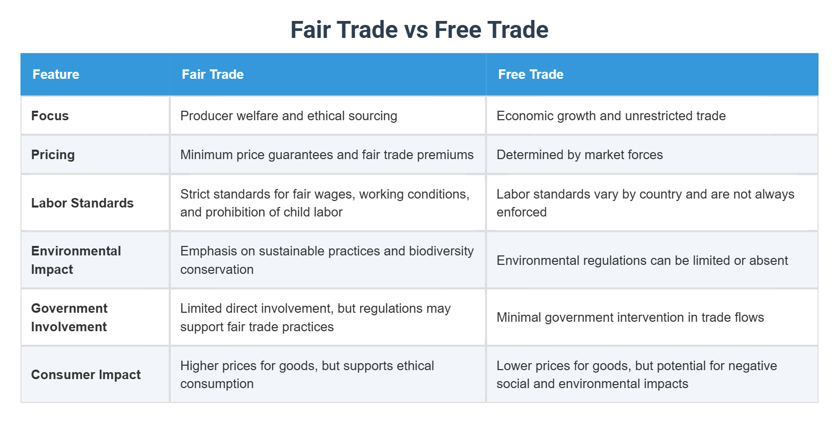 Fair Trade vs Free Trade