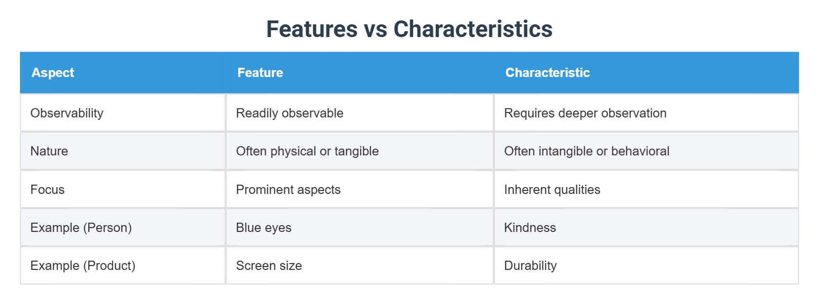 Features vs Characteristics