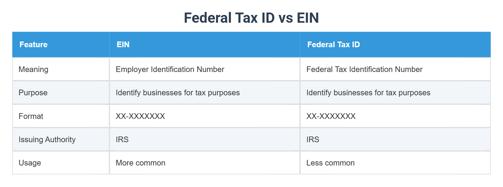 Federal Tax ID vs EIN