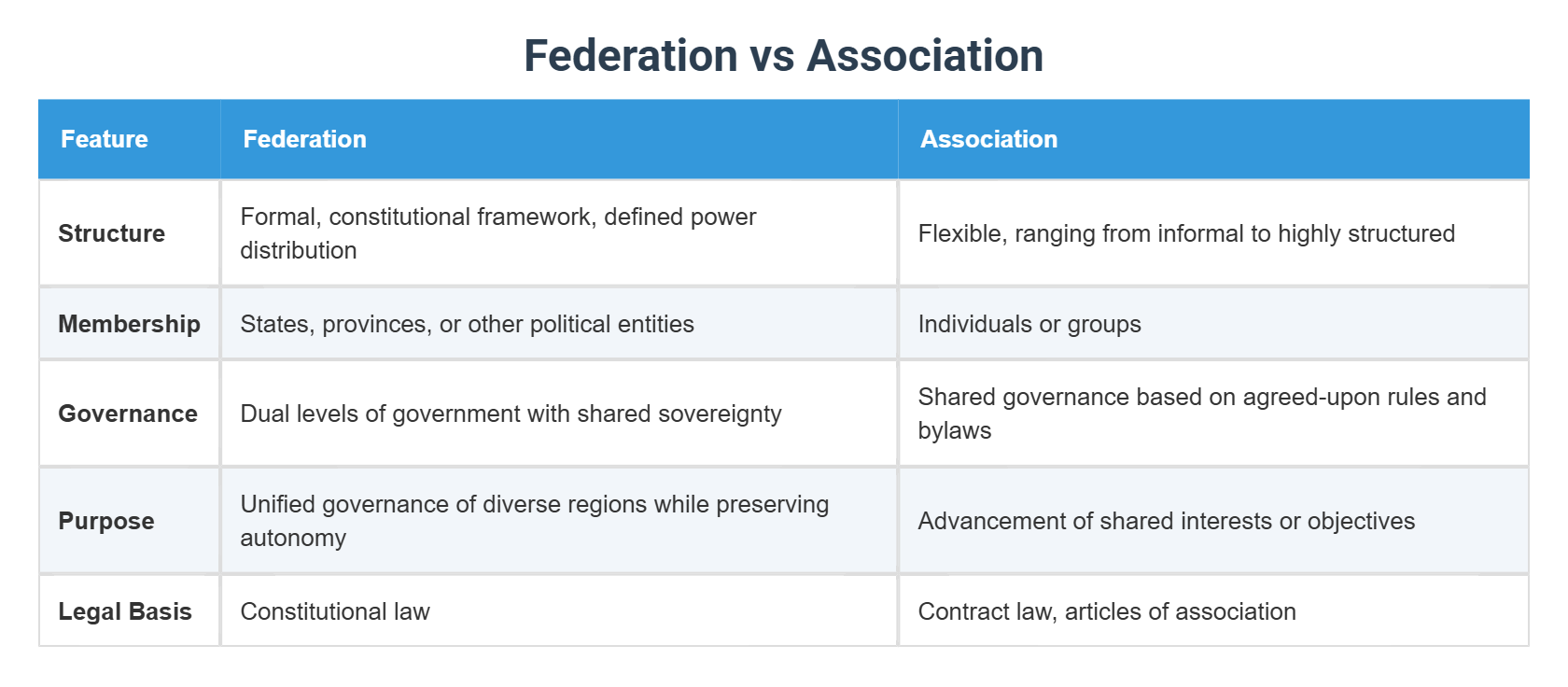 Federation vs Association