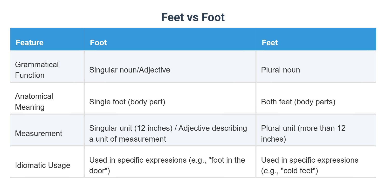Feet vs Foot