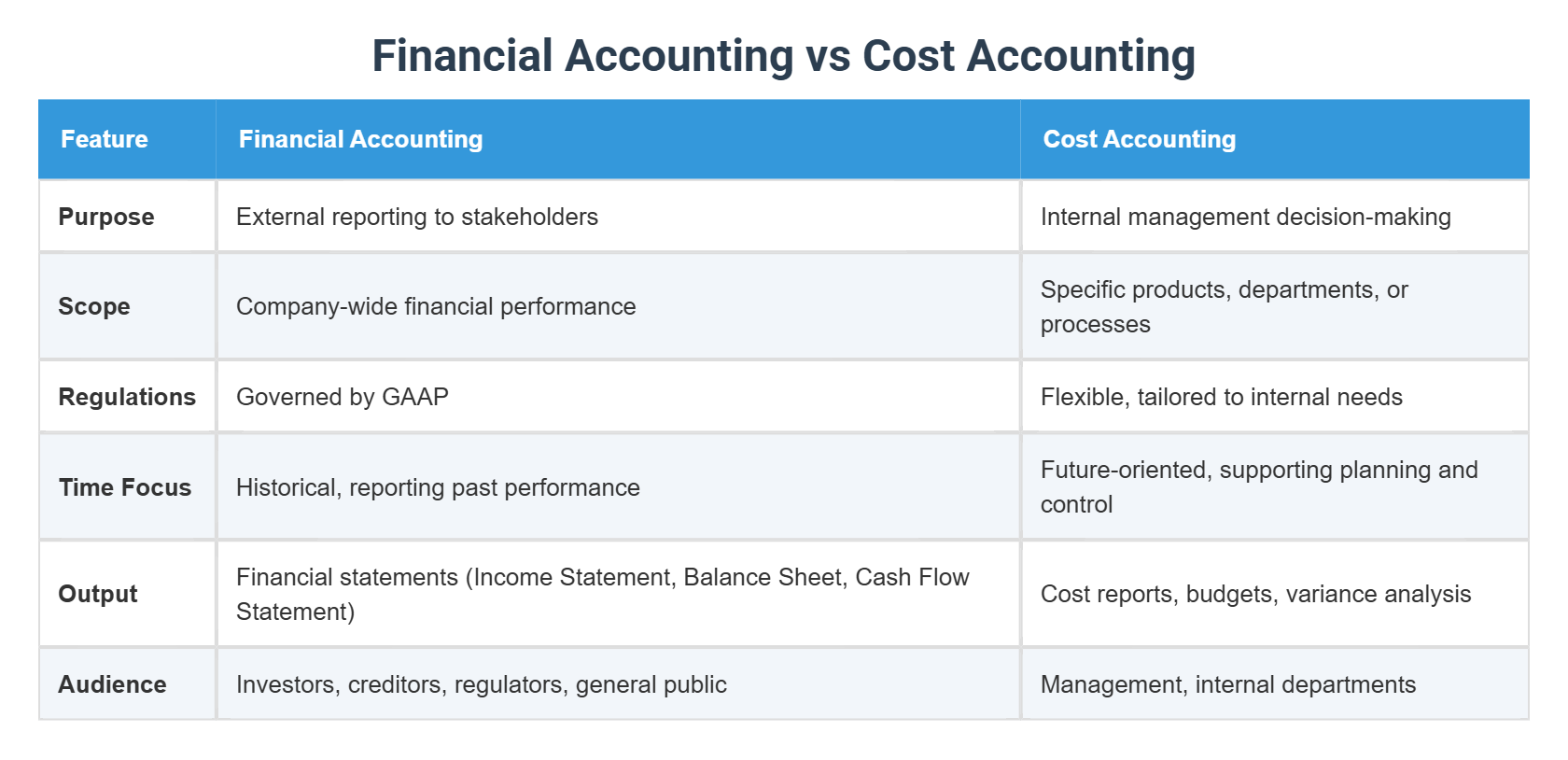 Financial Accounting vs Cost Accounting