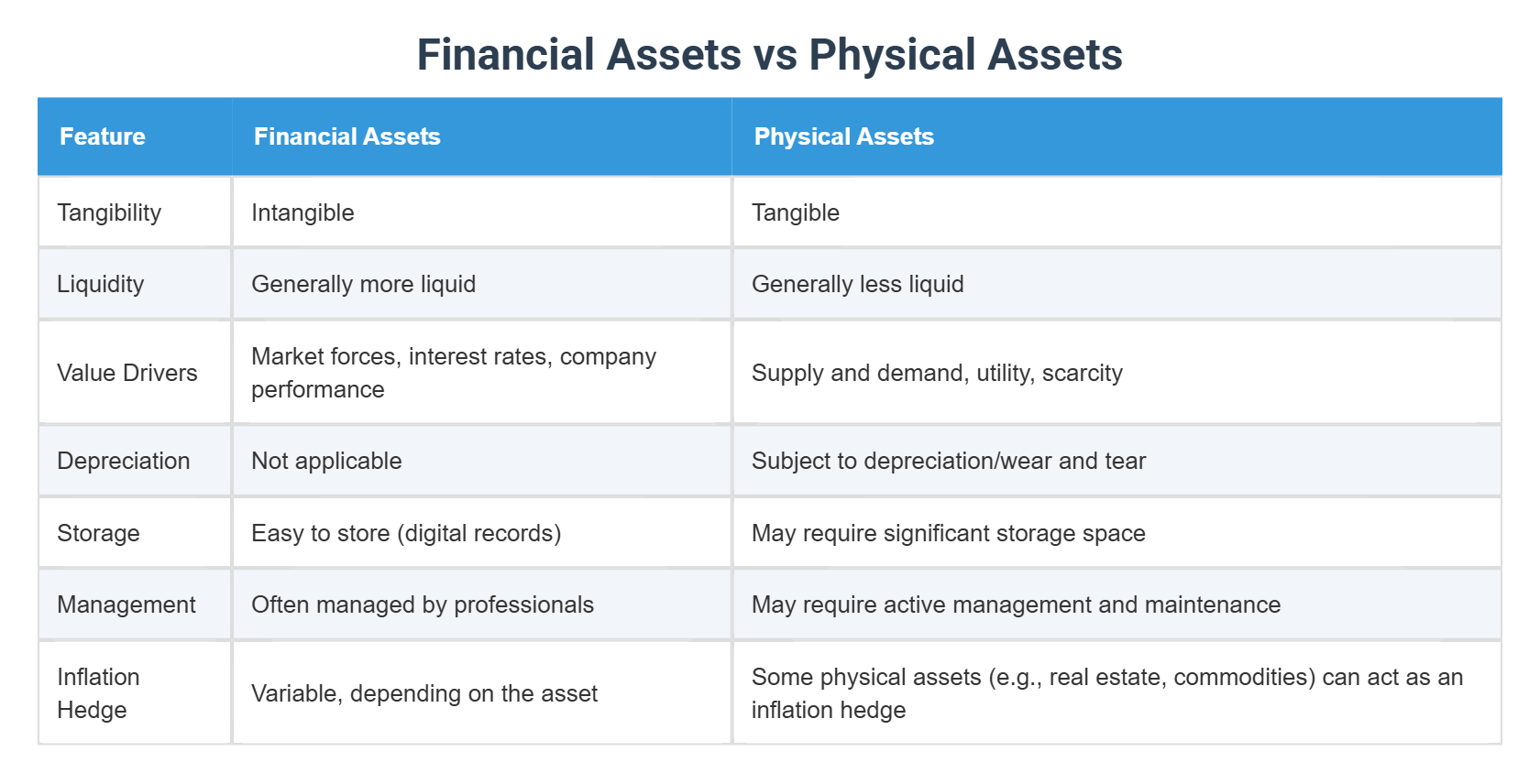 Financial Assets vs Physical Assets