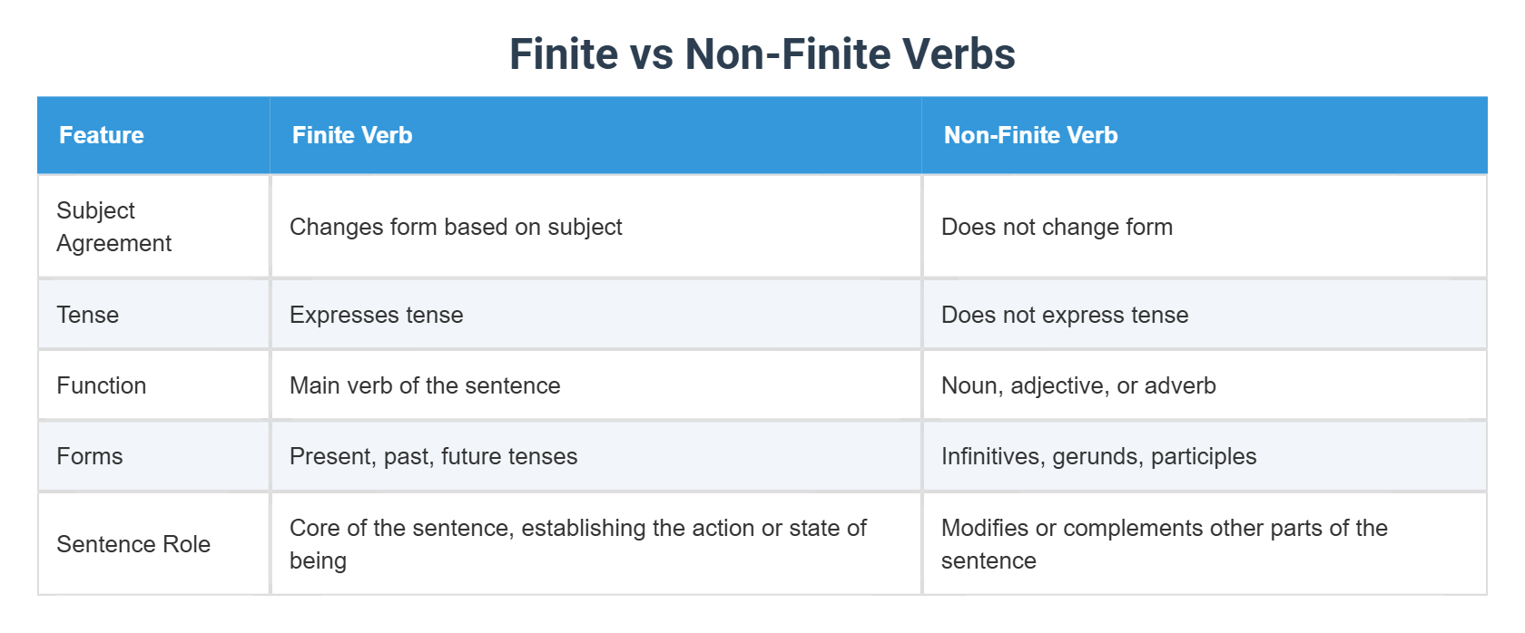 Finite vs Non-Finite Verbs