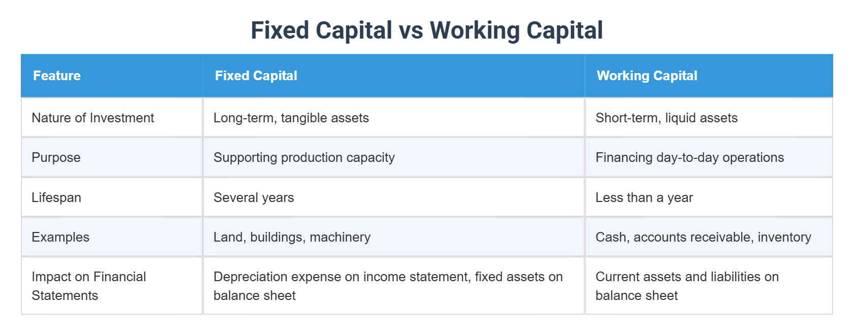 Fixed Capital vs Working Capital