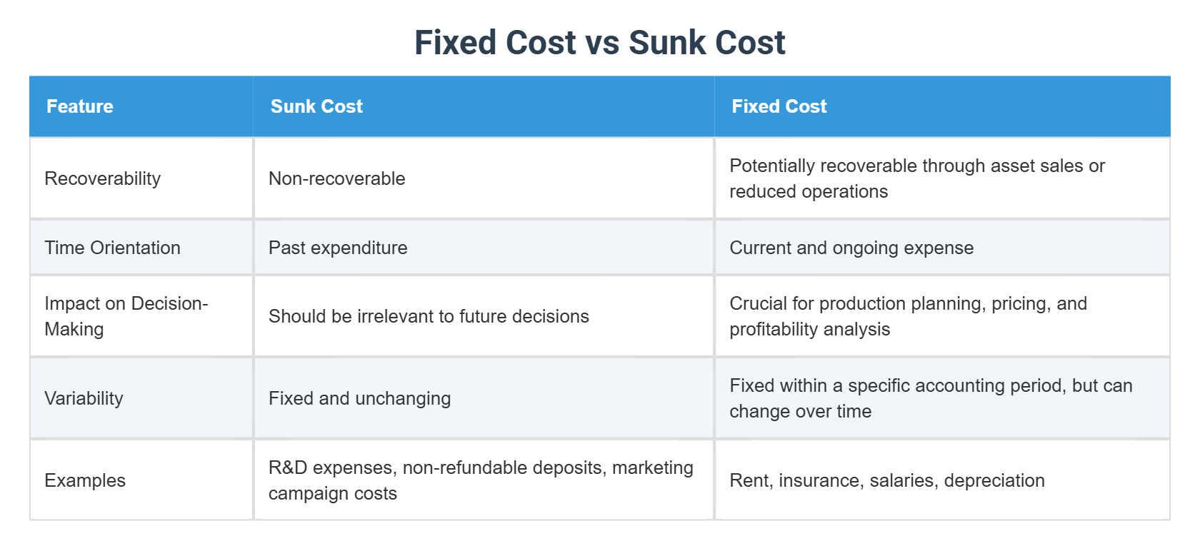 Fixed Cost vs Sunk Cost