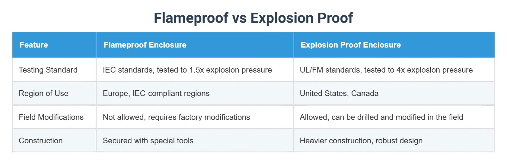 Flameproof vs Explosion Proof