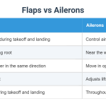 Flaps vs Ailerons