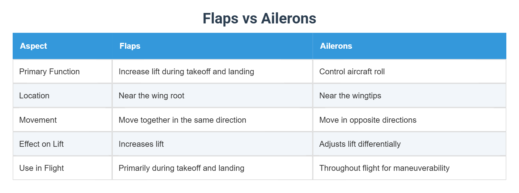 Flaps vs Ailerons
