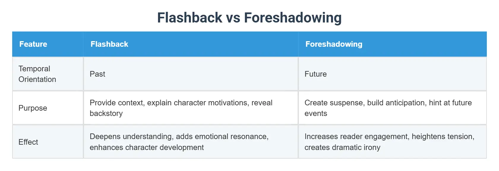 Flashback vs Foreshadowing