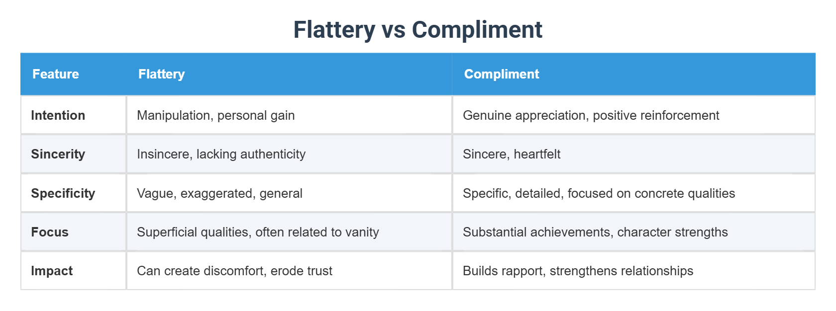 Flattery vs Compliment