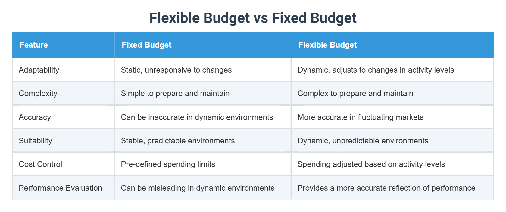 Flexible Budget vs Fixed Budget