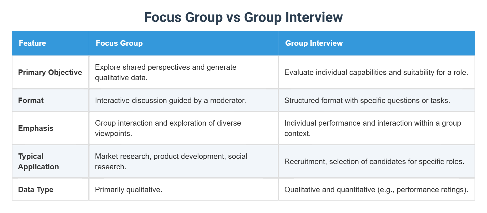 Focus Group vs Group Interview