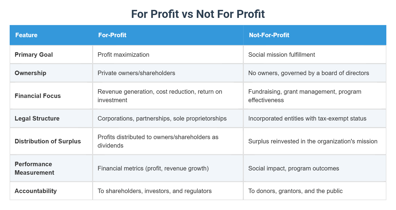 For Profit vs Not For Profit