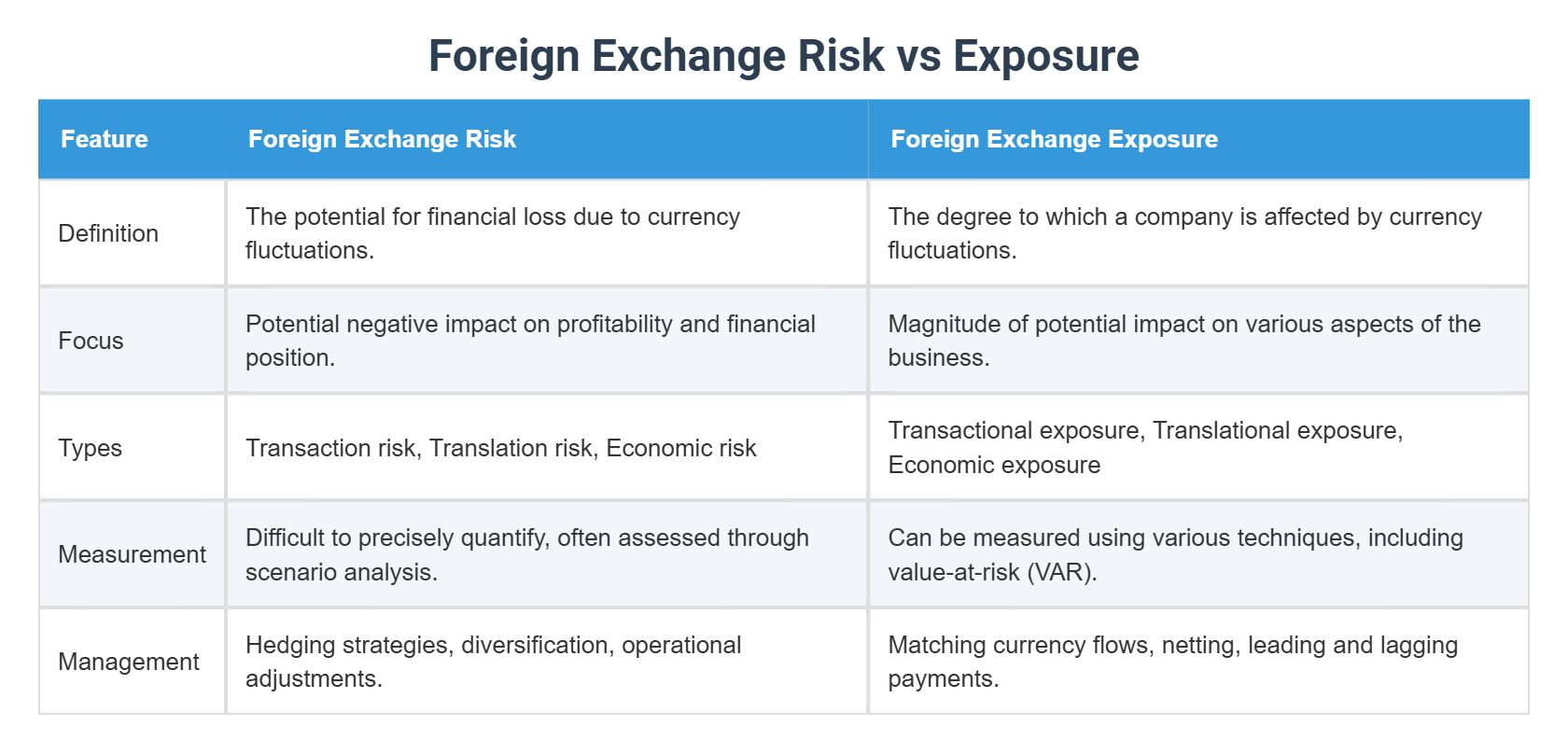Foreign Exchange Risk vs Exposure